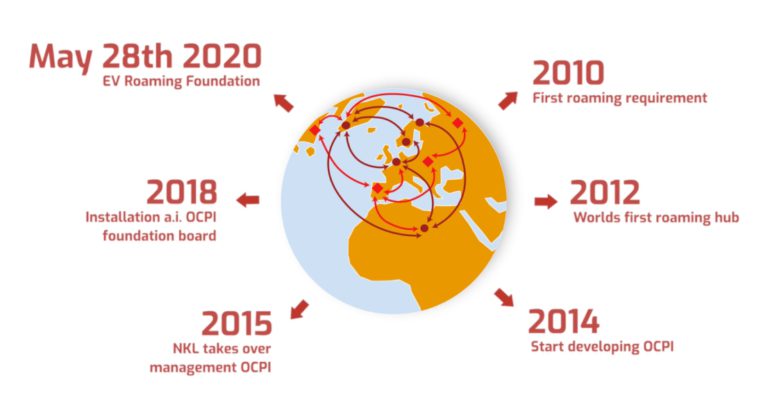 OCPI - EVRoaming Foundation