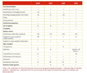The ideal EV roaming protocol - EVRoaming Foundation